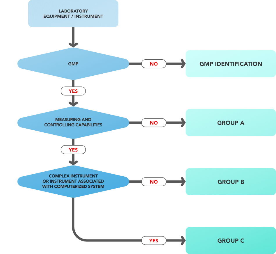 Commissioning and Qualification of Laboratory Instruments